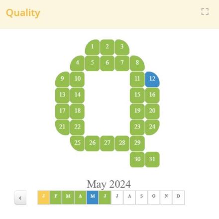 What is an SQCDP Board? – DigiLEAN