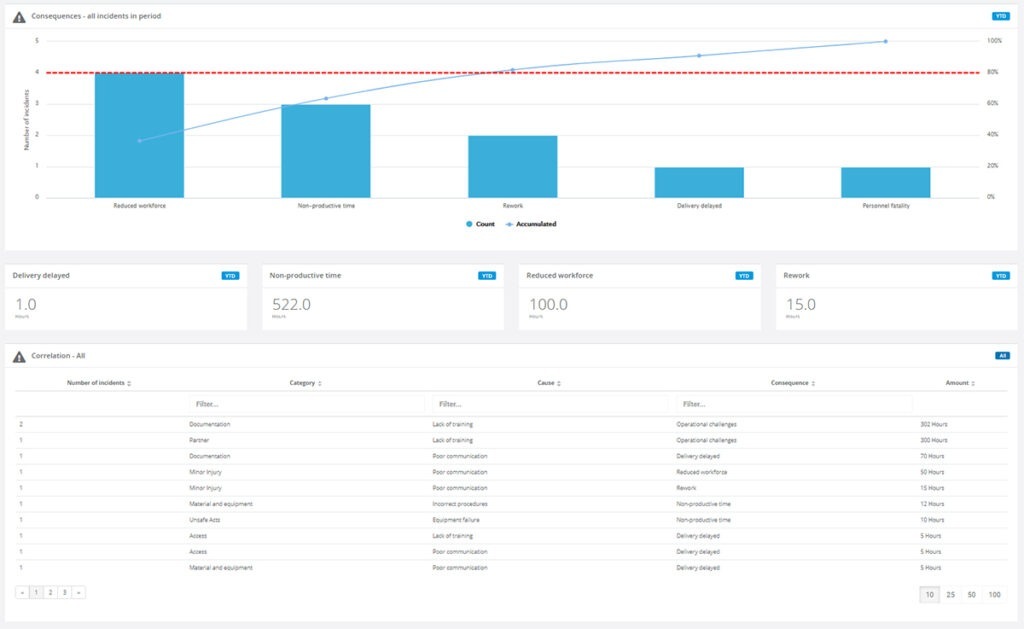 Incident module · DigiLEAN · Turn incidents into value
