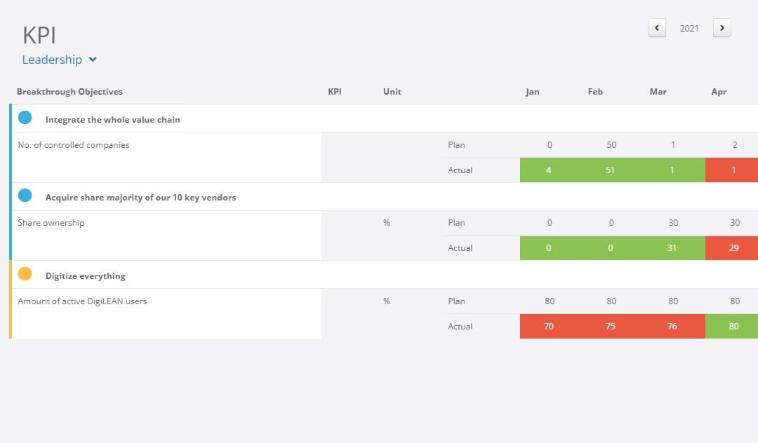 Strategy Deployment · DigiLEAN