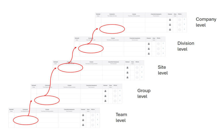3C Problem Solving – DigiLEAN